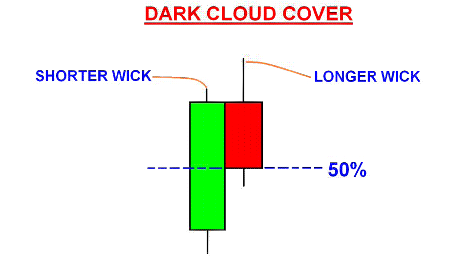 How to Trade Dark Cloud Cover Patterns - Forex Trading Strategy ...