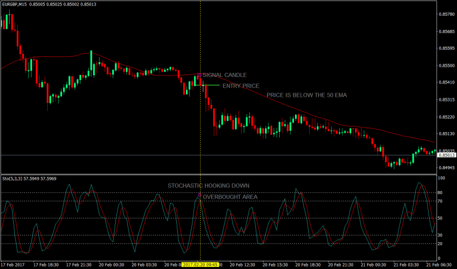 Simple Trend Following Trading Strategy Using Stochastics ...