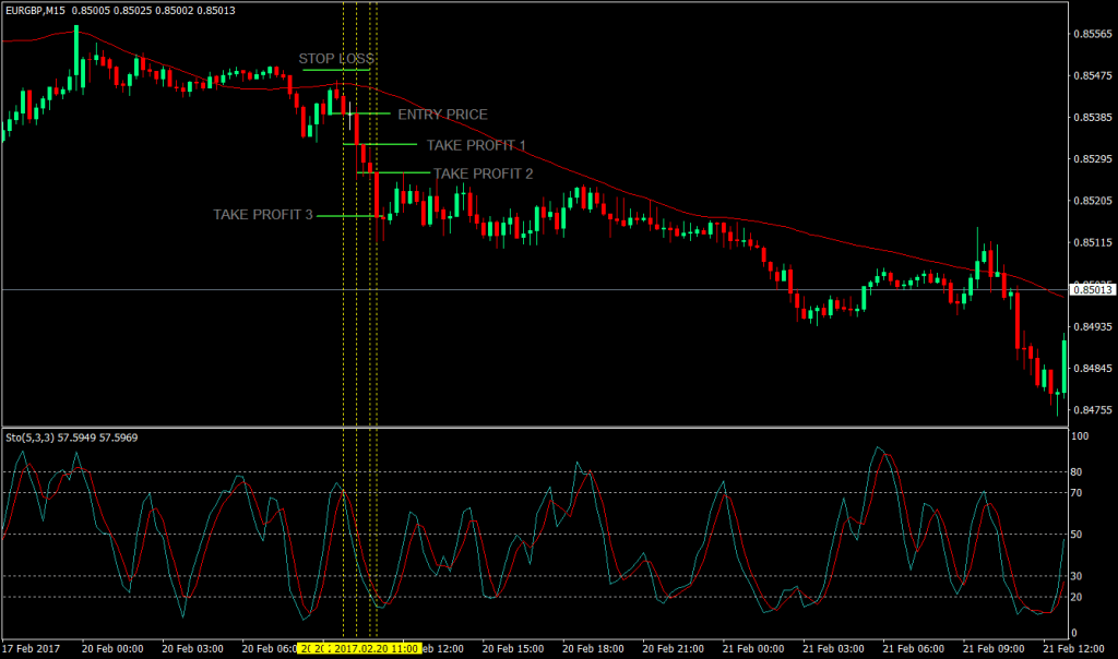 Simple Trend Following Trading Strategy Using Stochastics ...