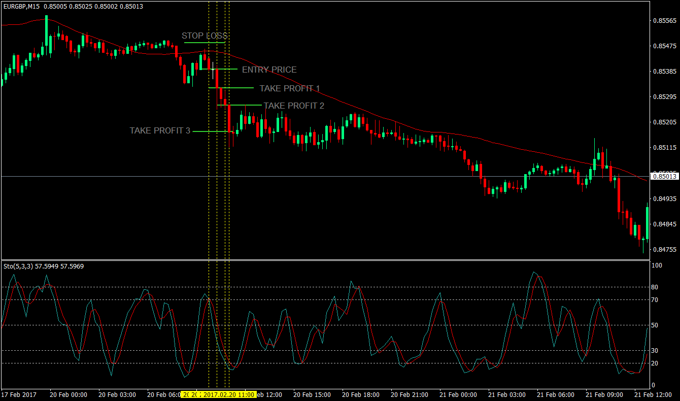 Simple Trend Following Trading Strategy Using Stochastics ...