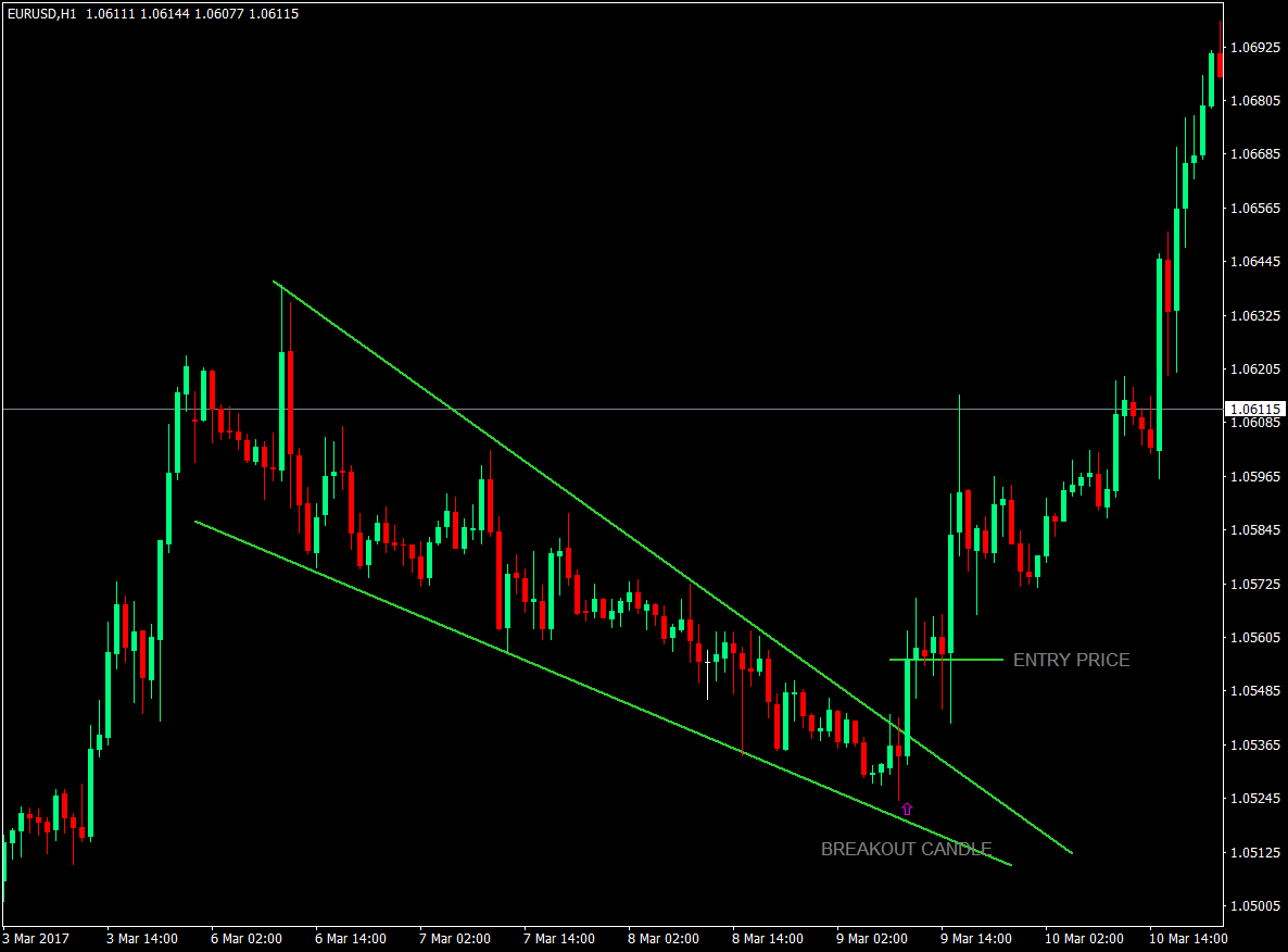 Trend Reversal Using Diagonal Trendline Breakouts Strategy ...
