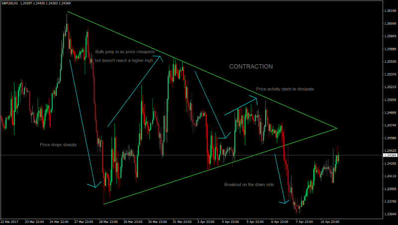 Triangle Pattern Forex Trading Strategy - ForexMT4Indicators.com