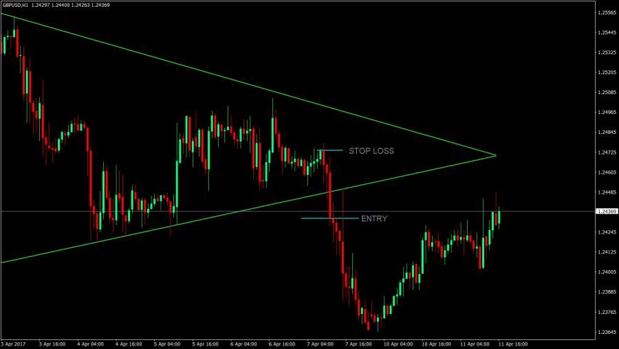 Triangle Pattern Forex Trading Strategy - ForexMT4Indicators.com