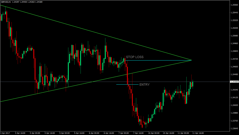 Triangle Pattern Forex Trading Strategy - ForexMT4Indicators.com