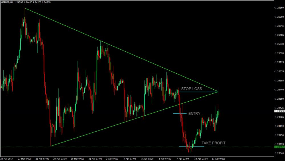 Triangle Pattern Forex Trading Strategy - ForexMT4Indicators.com