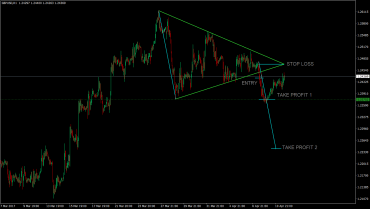 Triangle Pattern Forex Trading Strategy - ForexMT4Indicators.com
