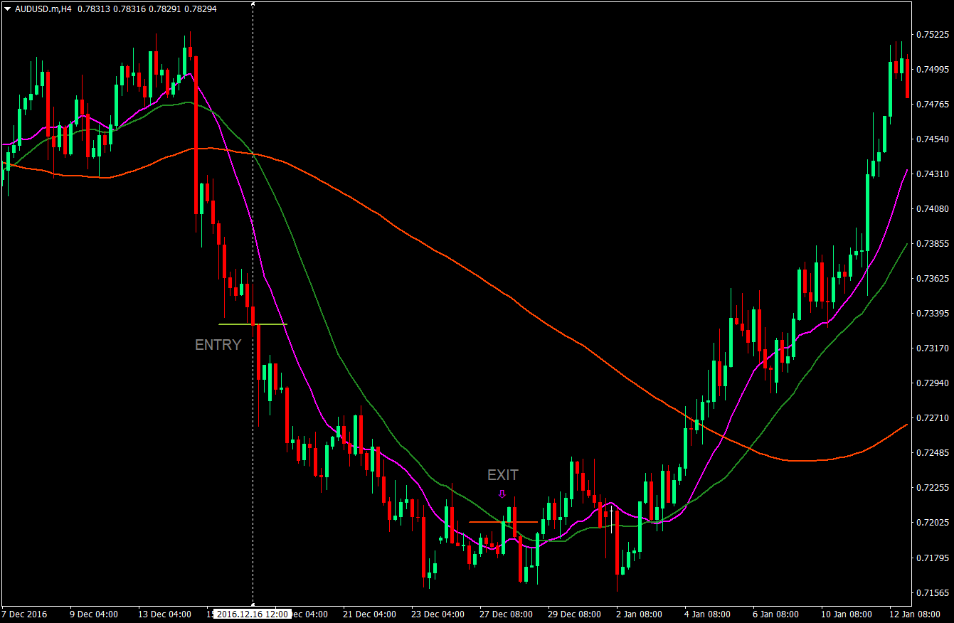 3 Simple Moving Average Crossover Forex Trading Strategy ...