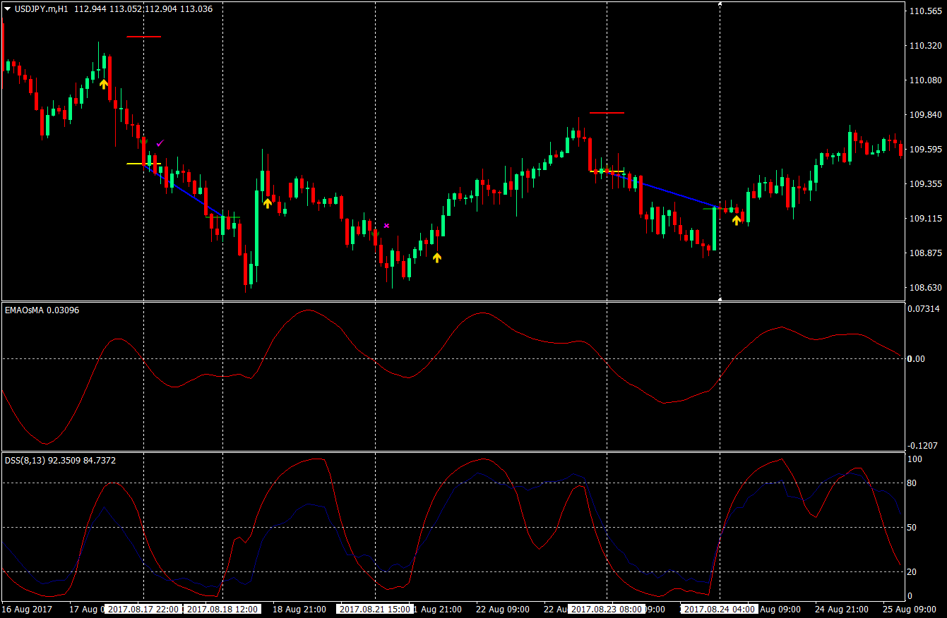 Bressert Signal Forex Strategy - ForexMT4Indicators.com
