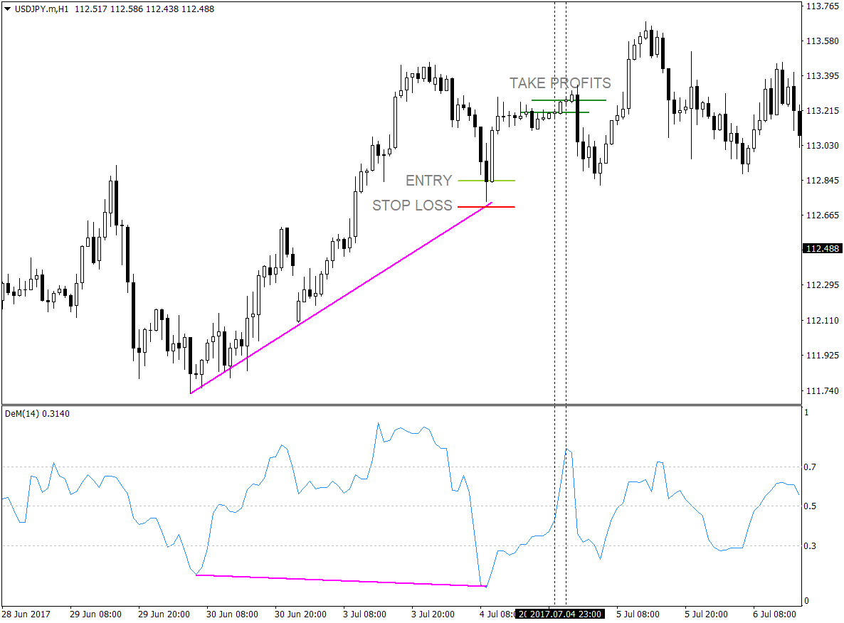 DeMarker Divergence Forex Strategy - ForexMT4Indicators.com DeMarker Divergence Forex Strategy - ForexMT4Indicators.com