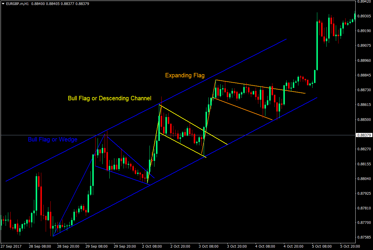 Forex Channel Trading Strategy Explained With Examples ...