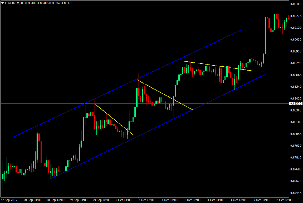 Forex Channel Trading Strategy Explained With Examples ...