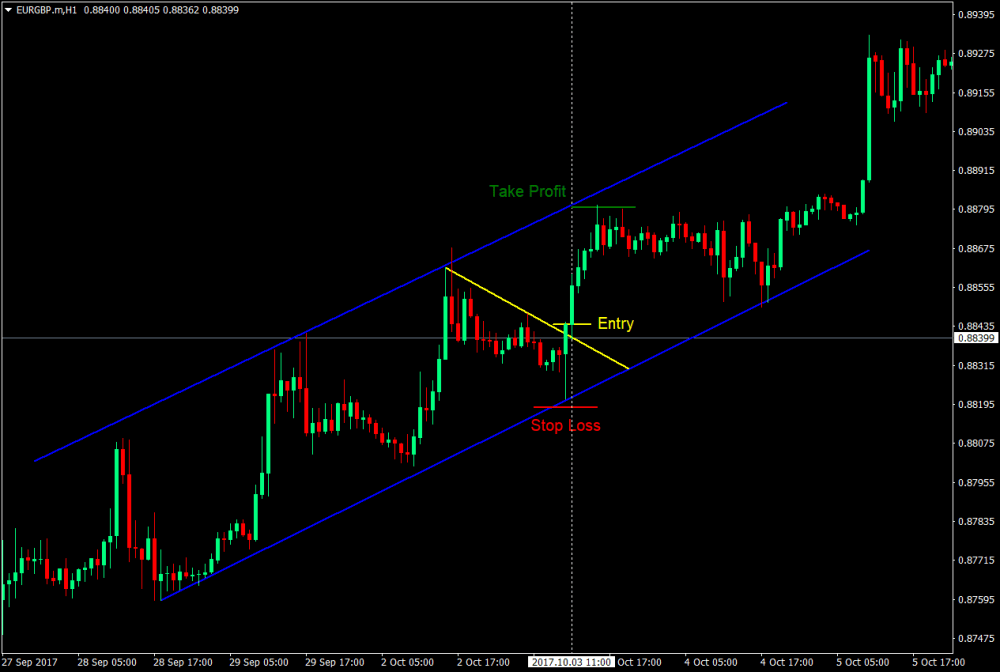 Forex Channel Trading Strategy Explained With Examples ...