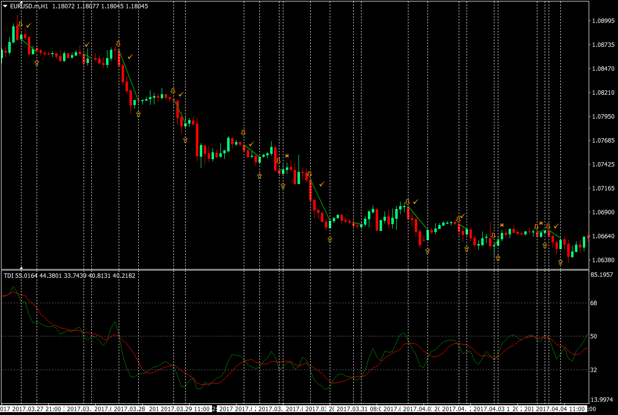TDI Crossover Forex Strategy - ForexMT4Indicators.com