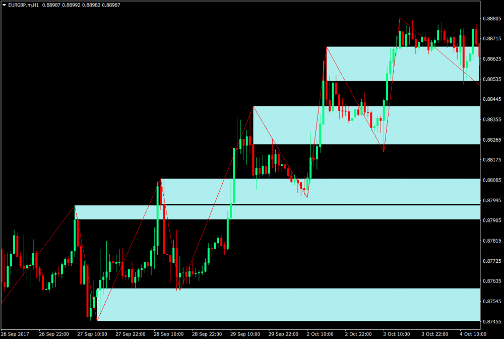 Zigzag Support And Resistance Breakout Forex Strategy