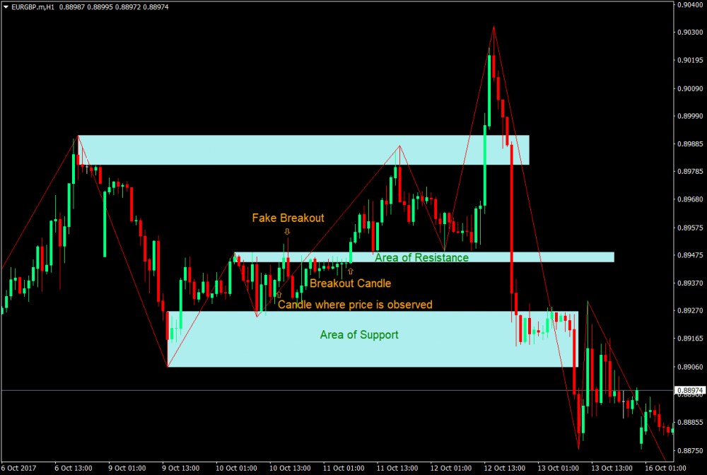 Zigzag Support And Resistance Breakout Forex Strategy