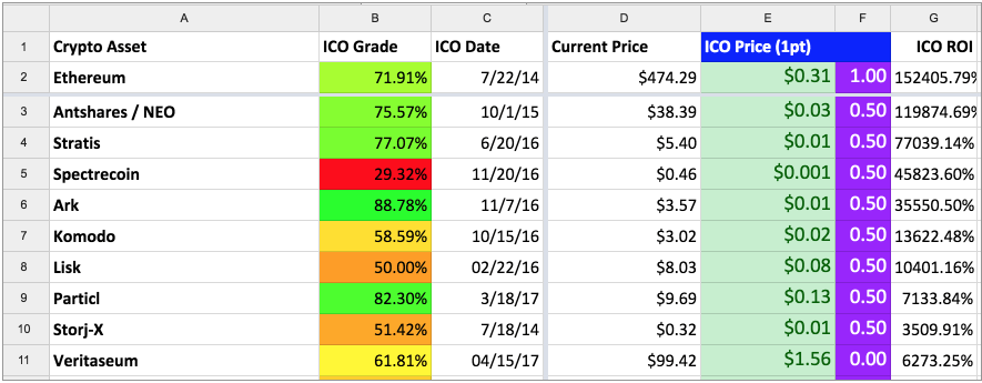 Best Performing ICOs Of All Time - ForexMT4Indicators.com