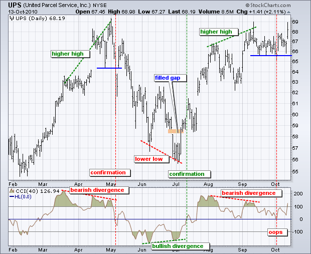 Commodity Channel Index (CCI) MT4 Indicator - ForexMT4Indicators.com