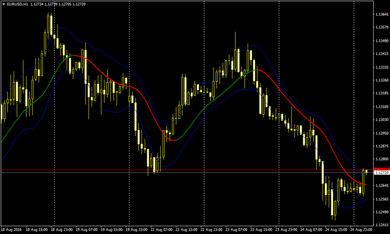 Exponential Moving Average MT4 Indicator - ForexMT4Indicators.com