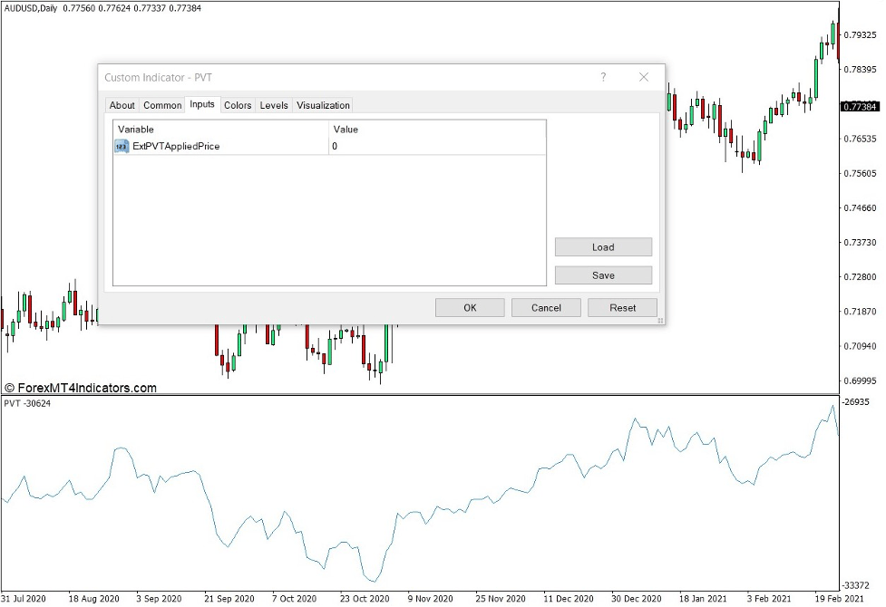 Price Volume Trend Indicator for MT4 - ForexMT4Indicators.com