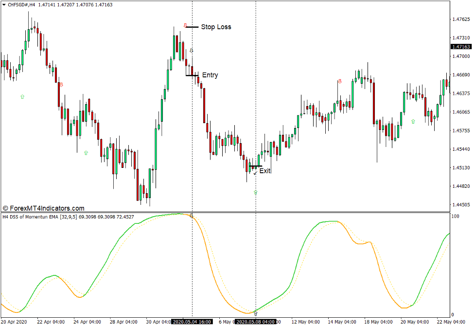 Momentum Indicator for MT4 - ForexMT4Indicators.com