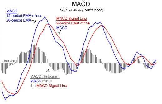 Moving Average Convergence Divergence (MACD) MT4 Indicator ...