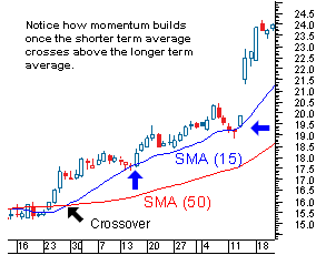 Simple Moving Average (SMA) MT4 Indicator - ForexMT4Indicators.com
