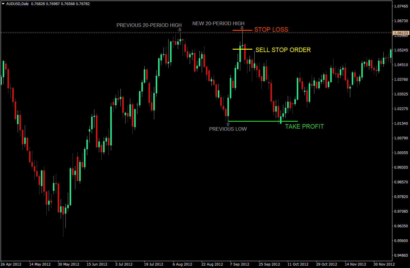 20-4 Fake Out Forex Trading Strategy - ForexMT4Indicators.com