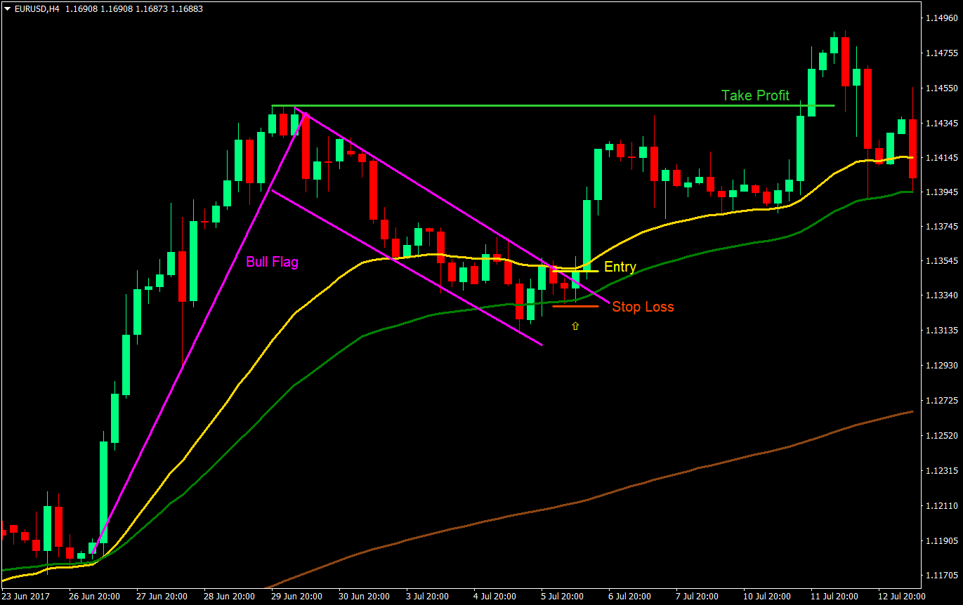 30-50 Flags and Pennants Forex Trading Strategy - ForexMT4Indicators.com