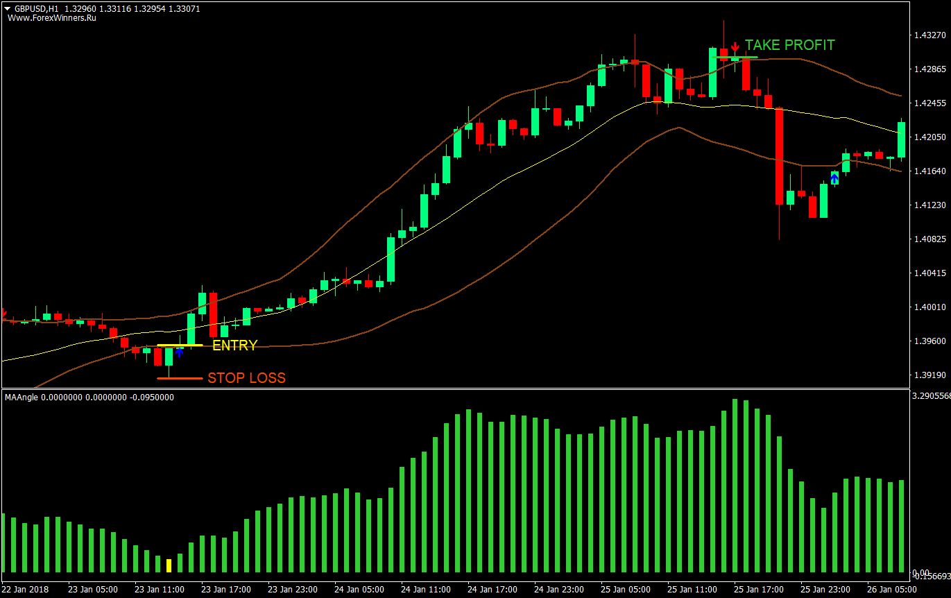 Bands and Bars Forex Trading Strategy - ForexMT4Indicators.com