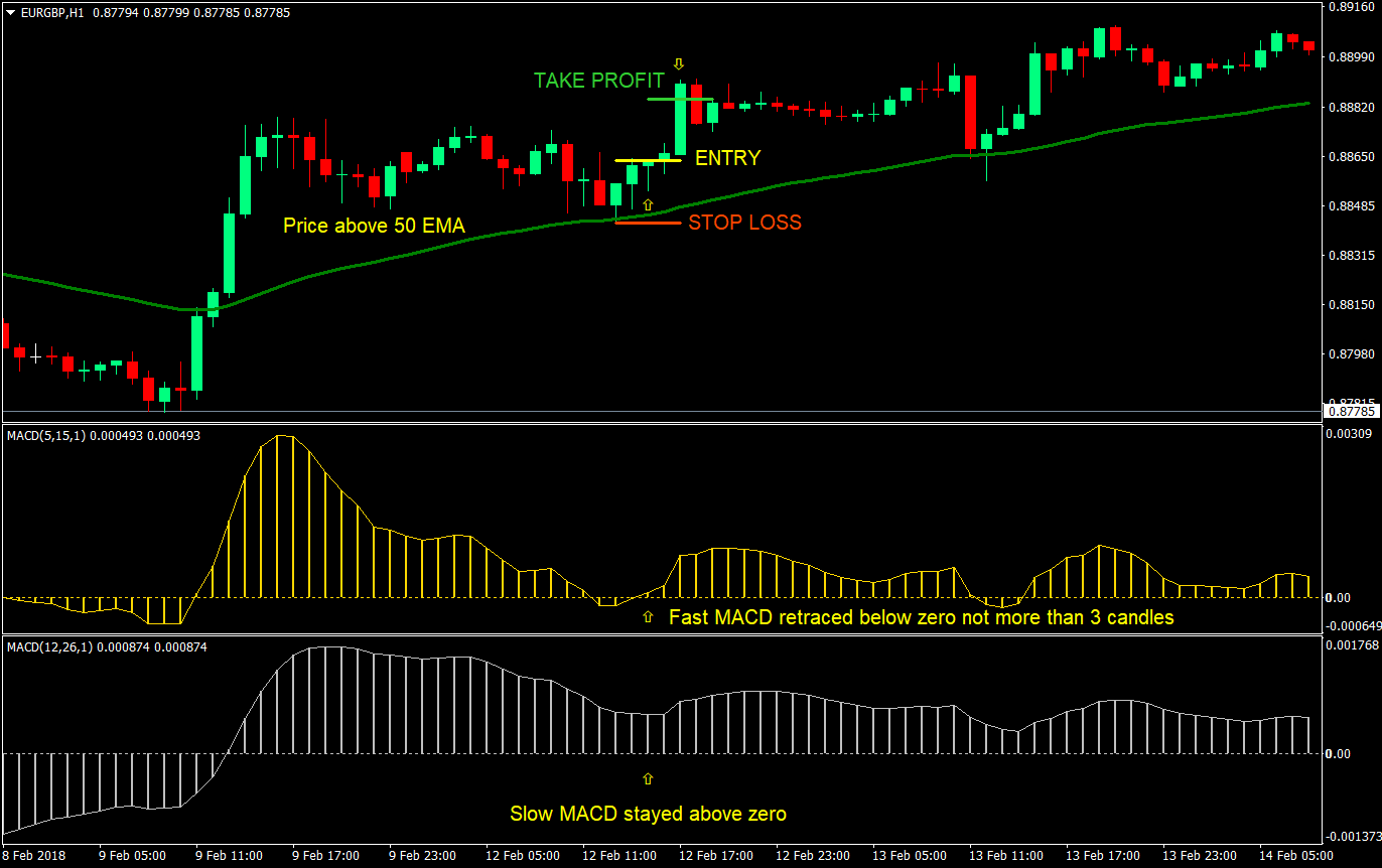 Dual MACD Re-Entry Forex Trading Strategy - ForexMT4Indicators.com