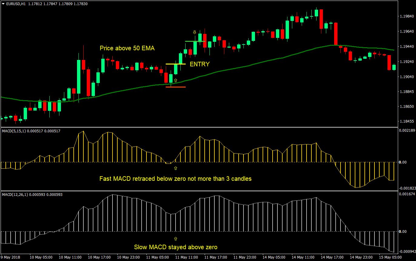 Dual MACD Re-Entry Forex Trading Strategy - ForexMT4Indicators.com