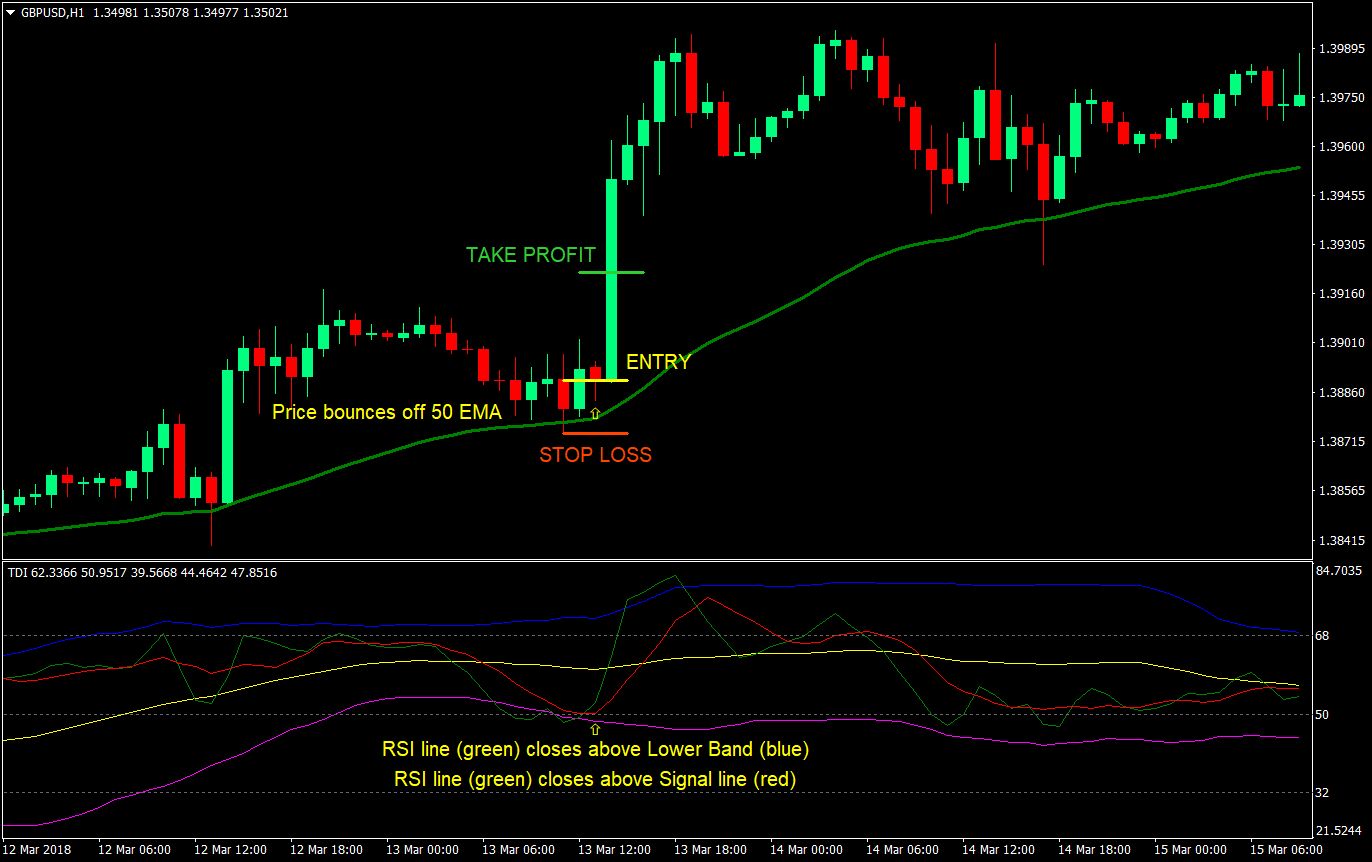 Dynamic Bounce Forex Trading Strategy - ForexMT4Indicators.com