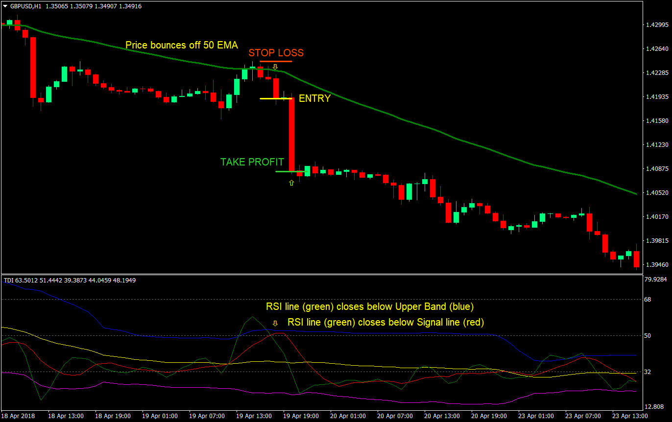 Dynamic Bounce Forex Trading Strategy - ForexMT4Indicators.com