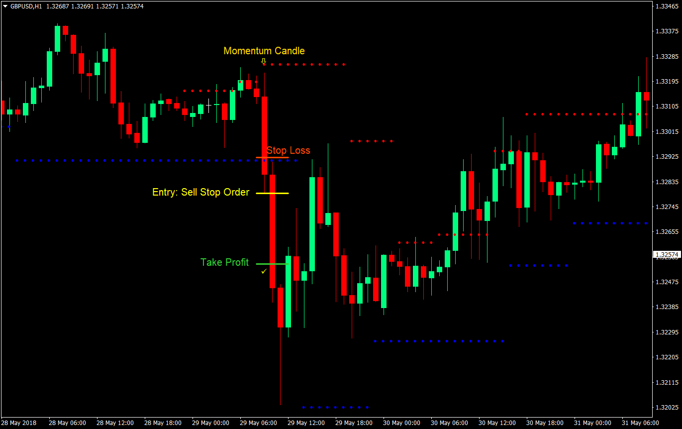 Dynamic SnR Breakout Forex Trading Strategy - ForexMT4Indicators.com Dynamic SnR Breakout Forex Trading Strategy - ForexMT4Indicators.com