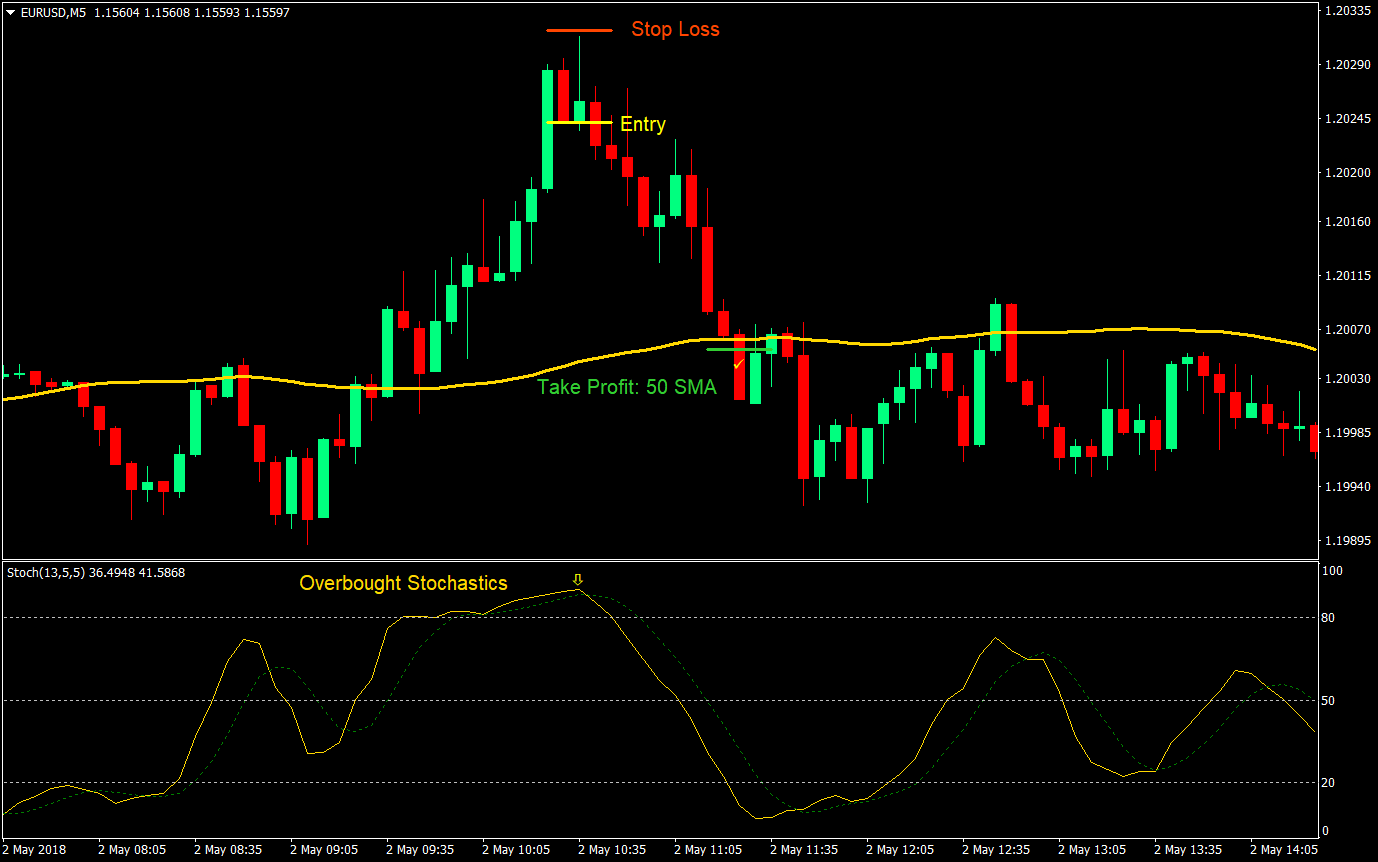 Flat Line Forex Trading Strategy - ForexMT4Indicators.com Flat Line Forex Trading Strategy - ForexMT4Indicators.com