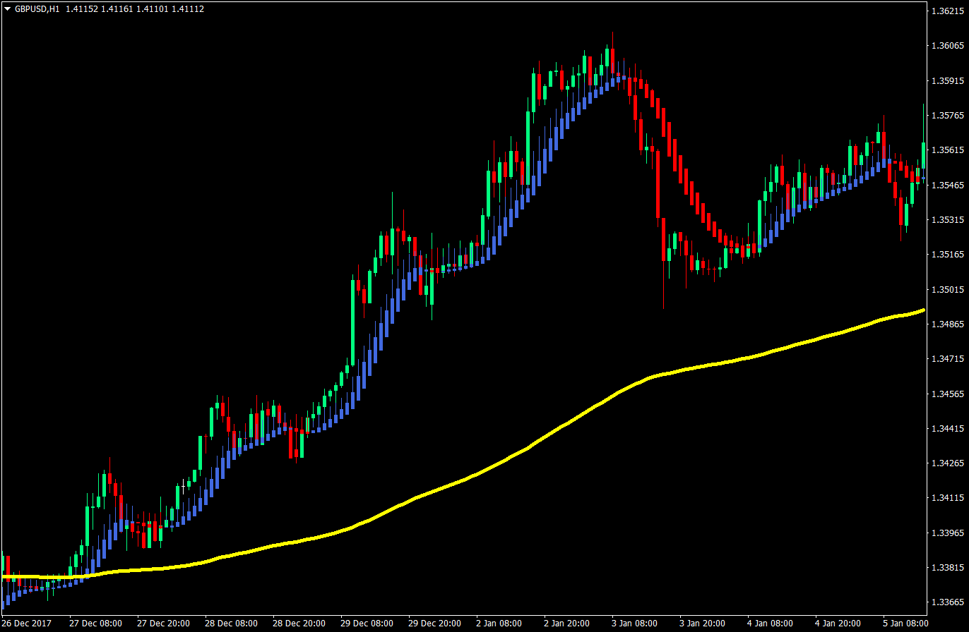 Lazy Trade Forex Trading Strategy - Version 1 - ForexMT4Indicators.com