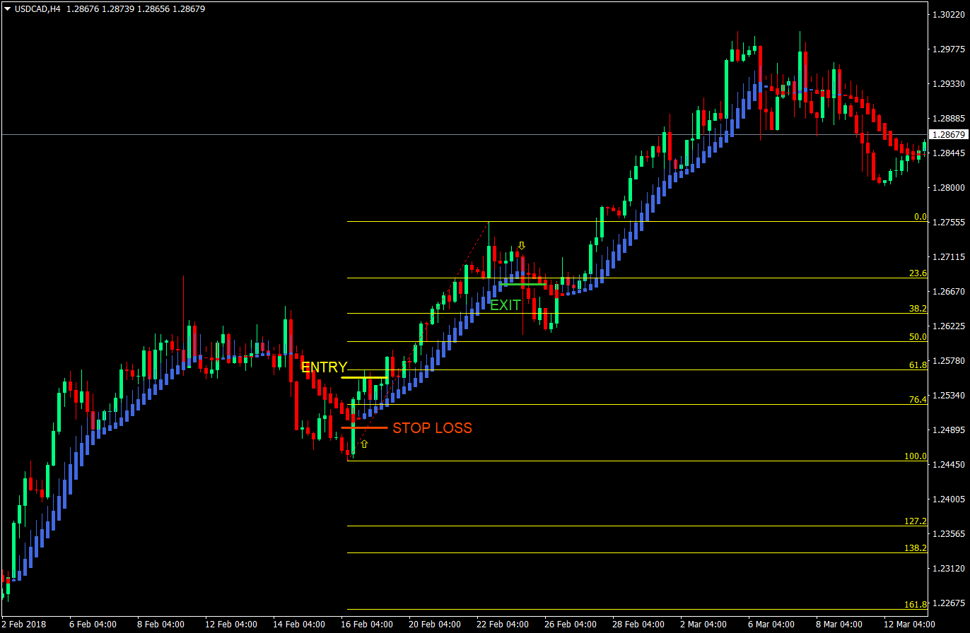 Lazy Trade Forex Trading Strategy – Version 3 - ForexMT4Indicators.com
