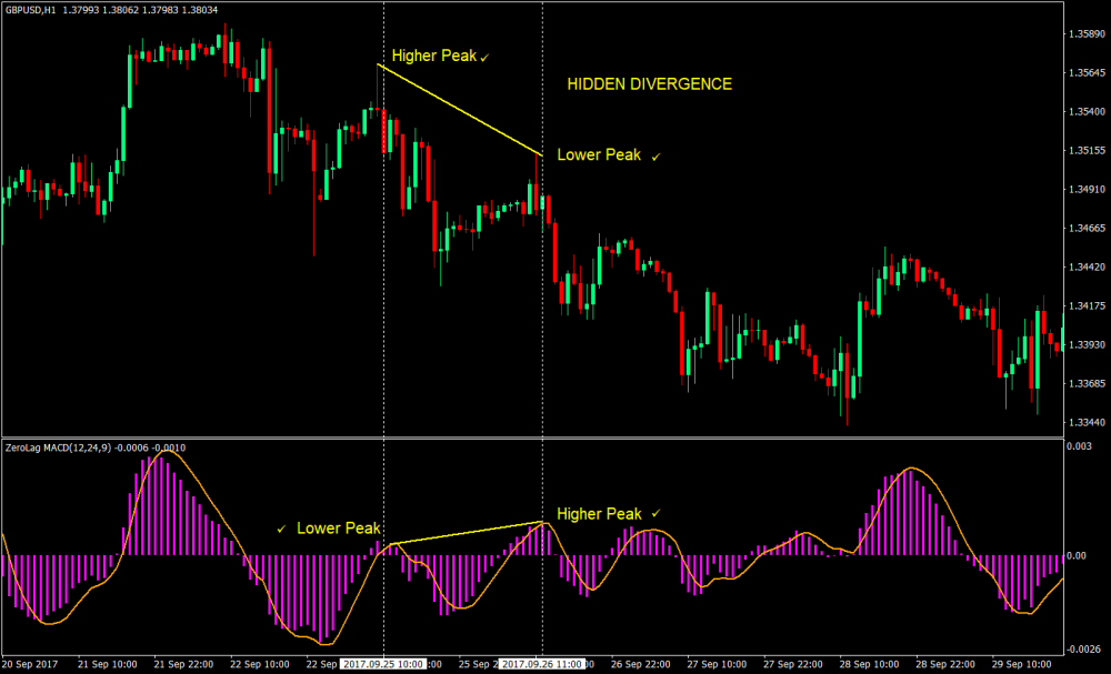 MACD Hidden Divergence Forex Trading Strategy - ForexMT4Indicators.com MACD Hidden Divergence Forex Trading Strategy - ForexMT4Indicators.com