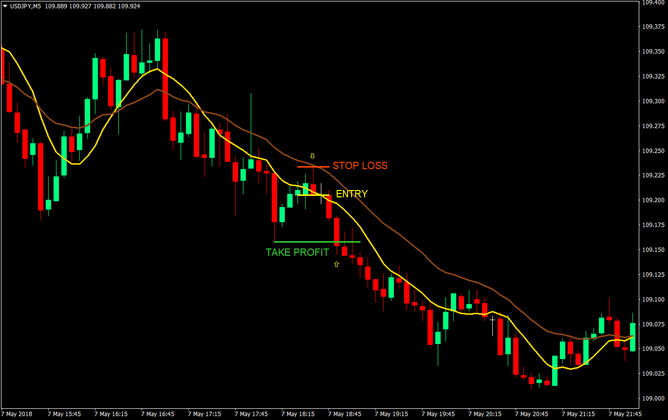Mini Pullback Day Trading Forex Trading Strategy - ForexMT4Indicators.com