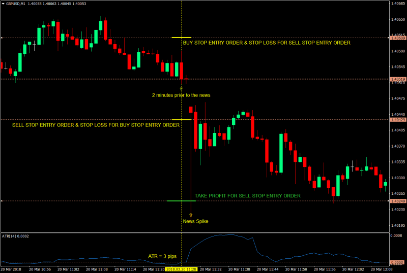 Modified News Straddle Forex Trading Strategy - ForexMT4Indicators.com