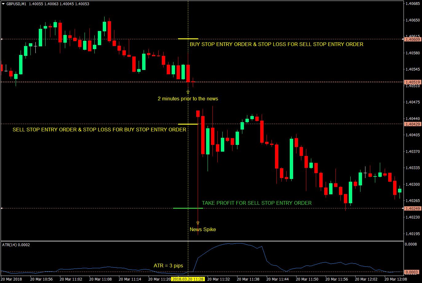 Modified News Straddle Forex Trading Strategy - ForexMT4Indicators.com