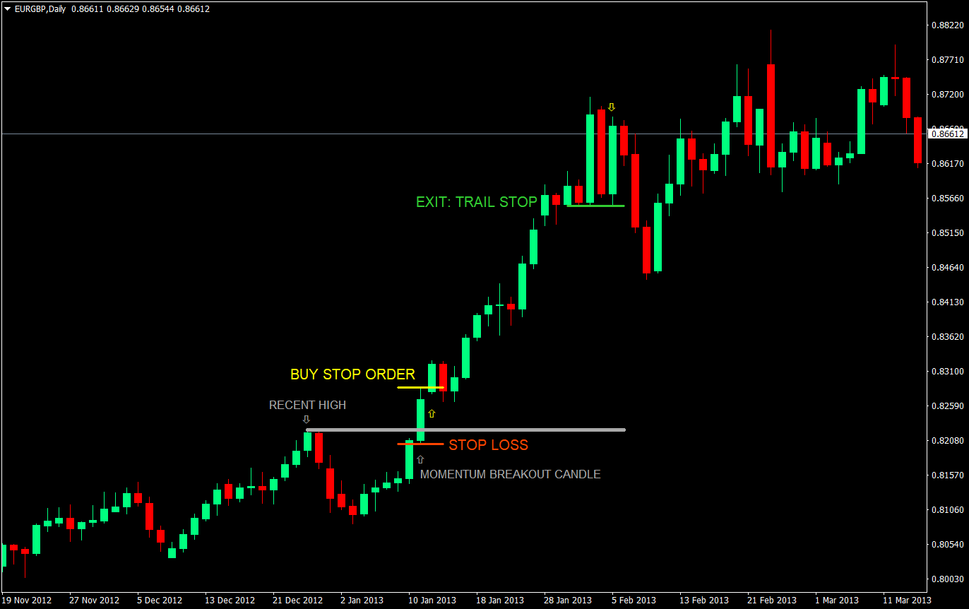 Momo Play Forex Trading Strategy - ForexMT4Indicators.com