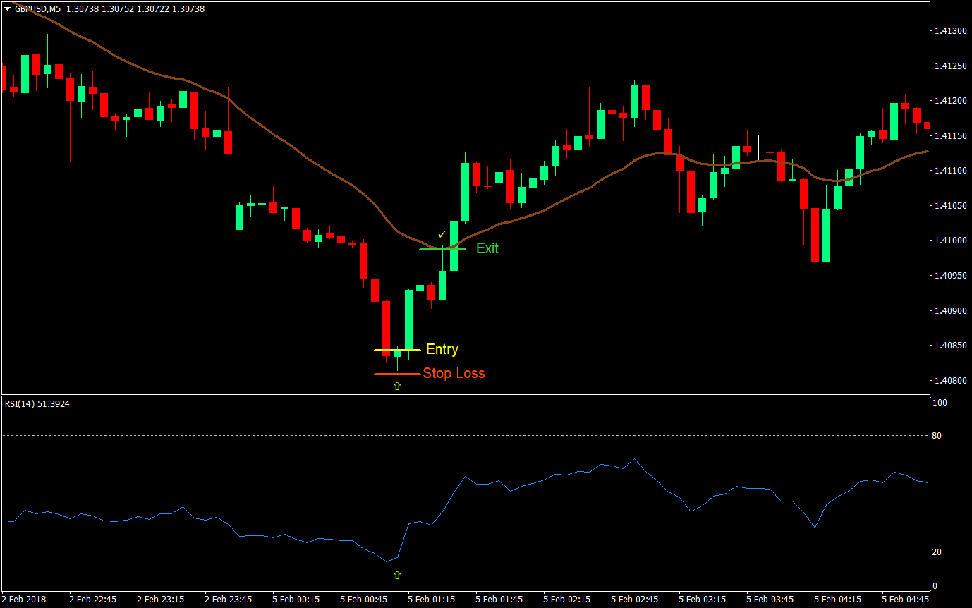 RSI Mean Reversion Forex Scalping Strategy - ForexMT4Indicators.com RSI Mean Reversion Forex Scalping Strategy - ForexMT4Indicators.com