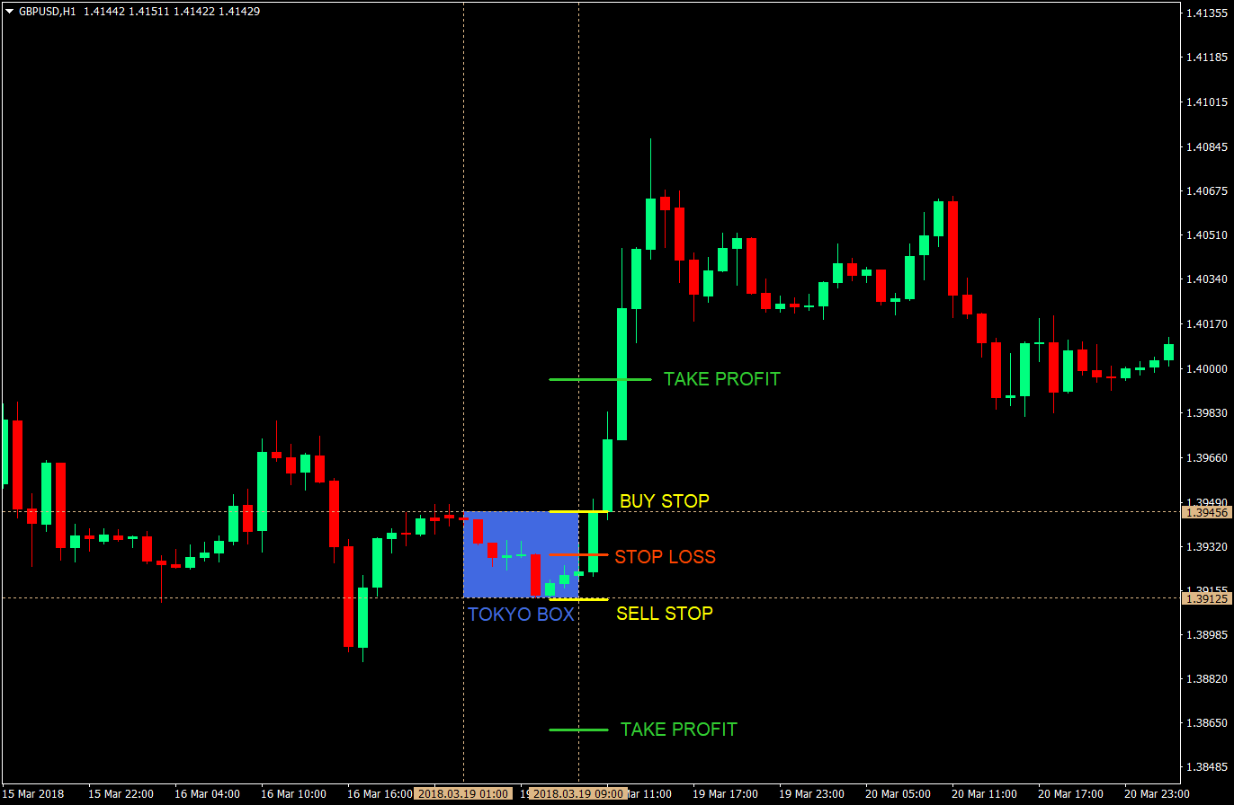 Tokyo Box Breakout Forex Trading Strategy - ForexMT4Indicators.com