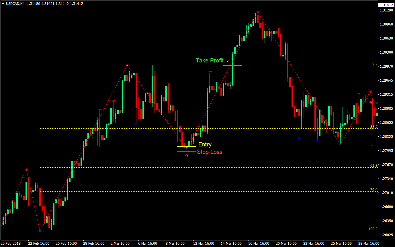 ZigZag Fibonacci Forex Trading Strategy - ForexMT4Indicators.com ZigZag Fibonacci Forex Trading Strategy - ForexMT4Indicators.com