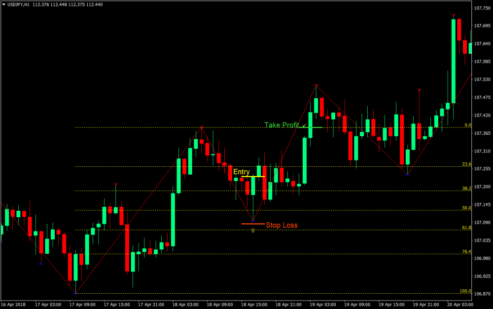 Zigzag Fibonacci Forex Trading Strategy