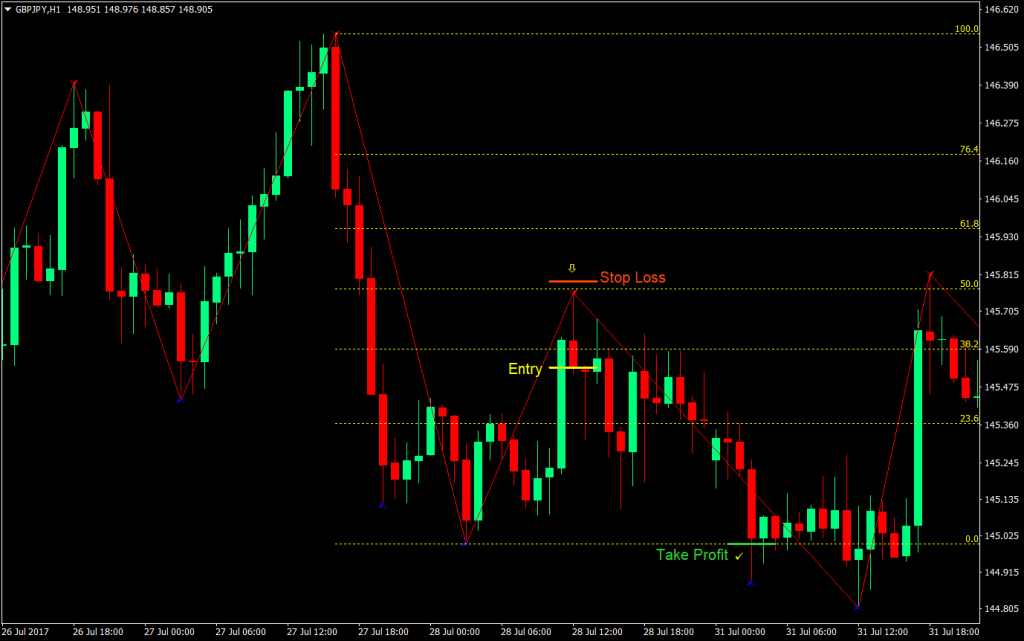 Zigzag Fibonacci Forex Trading Strategy