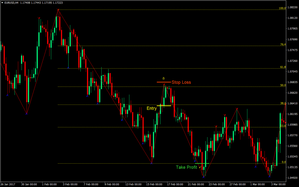 Zigzag Fibonacci Forex Trading Strategy