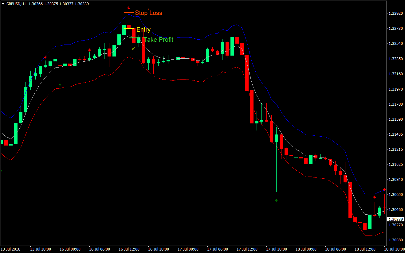5 Envelope Pin Bar Forex Trading Strategy - ForexMT4Indicators.com