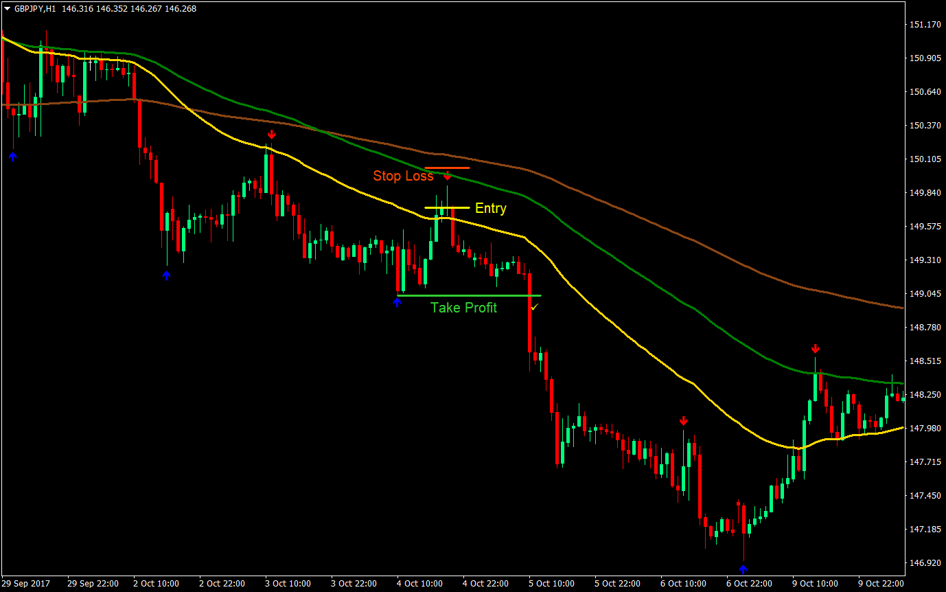 Arrows Trend Flow Forex Trading Strategy